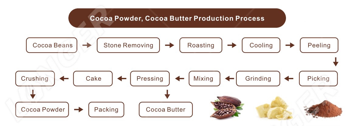 Cocoa Butter Cocoa Powder Manufacturing Process Three - vrogue.co Cocoa Butter Cocoa Powder Manufacturing Process Three - vrogue.co
