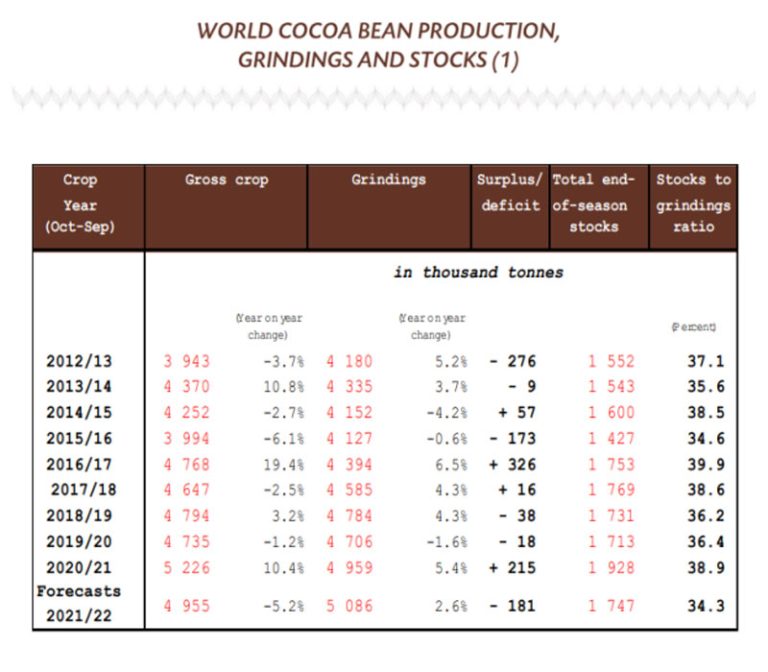 Strong Cocoa Demand 2021/22, Cocoa Production Trending Down