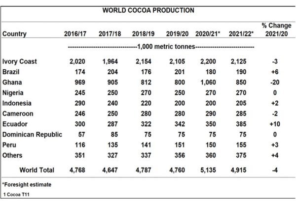 Variables que afectan a la oferta y la demanda mundiales de cacao en 2022